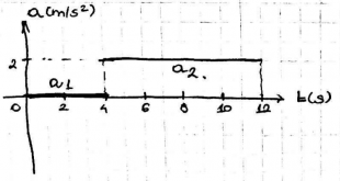 Lëvizja Drejtvizore & Rënia e Lirë | Teori, Formula & Ushtrime të Zgjidhura